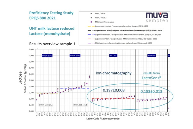 Independent proficiency testing showed excellent results for LactoSens ...