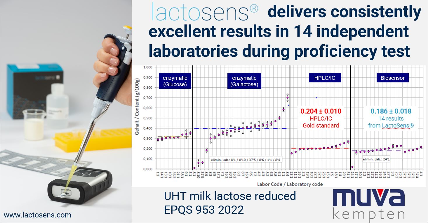 Excellent results for LactoSens® in the latest proficiency test by MUVA ...