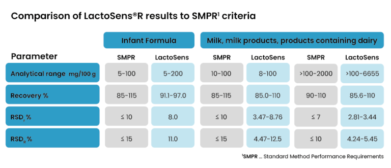 LactoSens®R Receives AOAC Official Method of Analysis Final Action ...